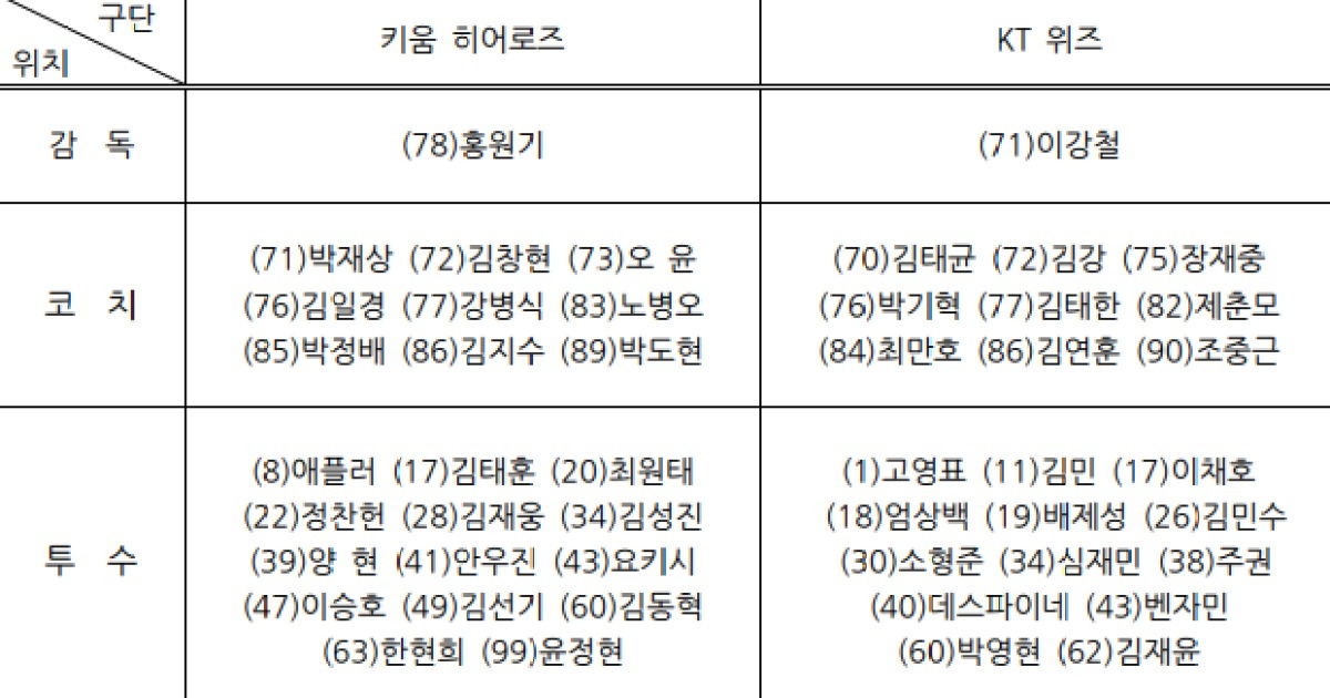 키움-KT 준PO 엔트리 공개..키움 김태훈 합류·KT WC전과 그대로