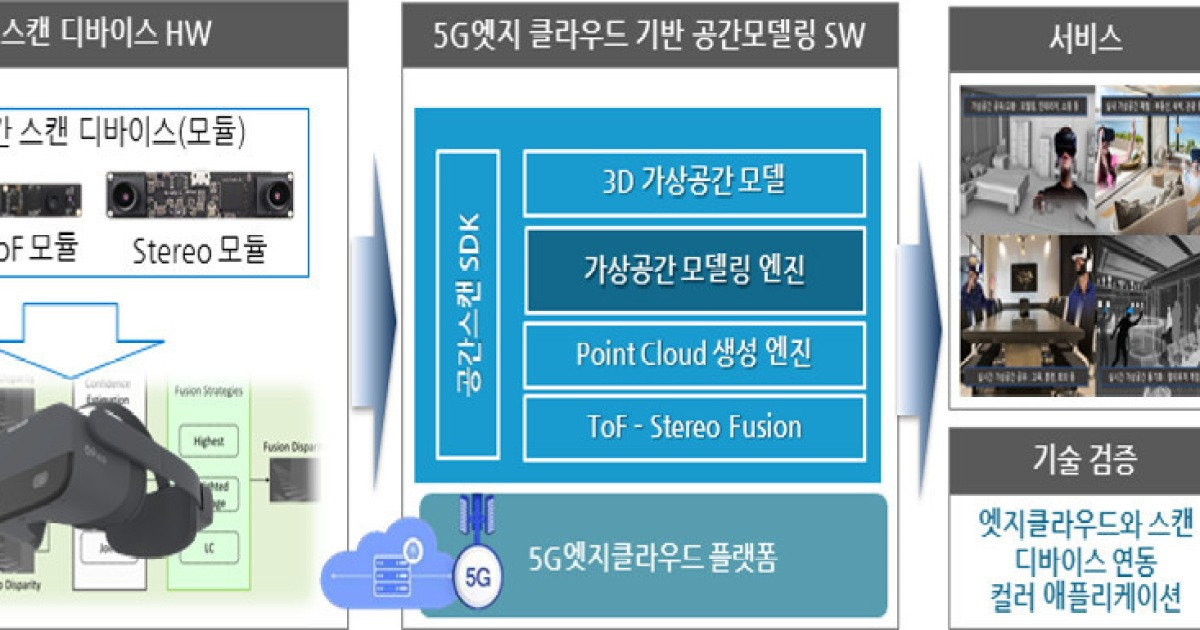 유엔젤, 5G 엣지클라우드 이용한 서비스 플랫폼 국책과제 수행