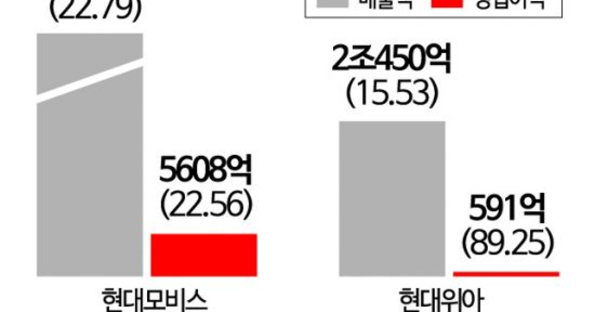 움츠렸던 현대모비스·위아 3분기 실적 기대감 ↑