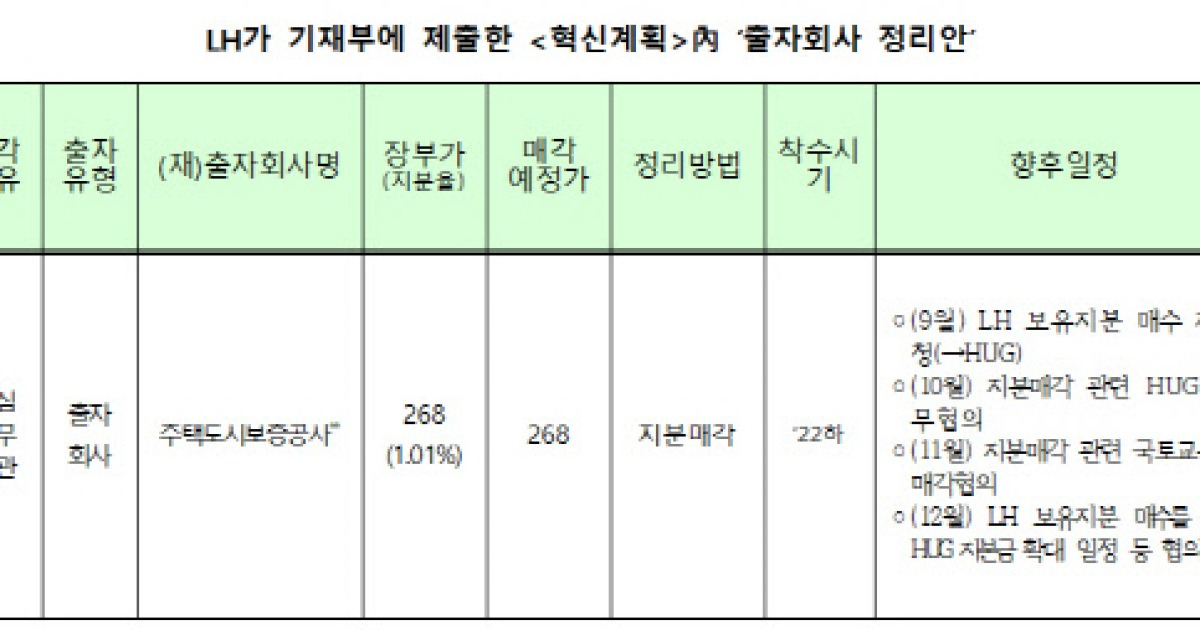 두차례 거절.. LH, HUG 보유지분 매각 난항