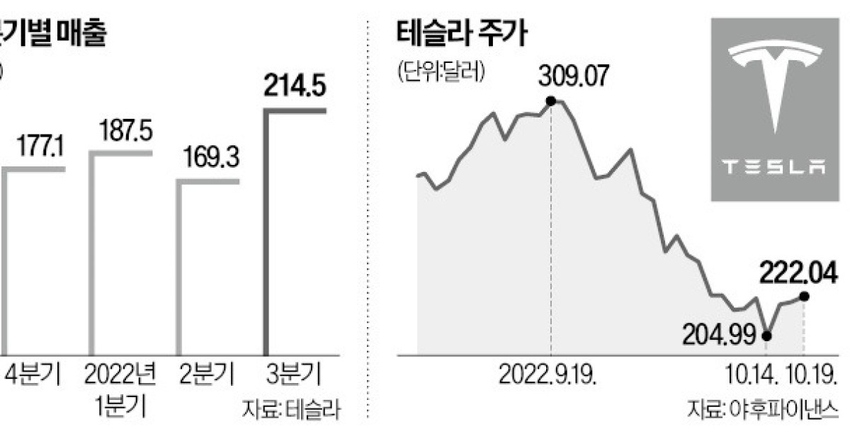 사상 최대 매출에도 웃지 못한 테슬라