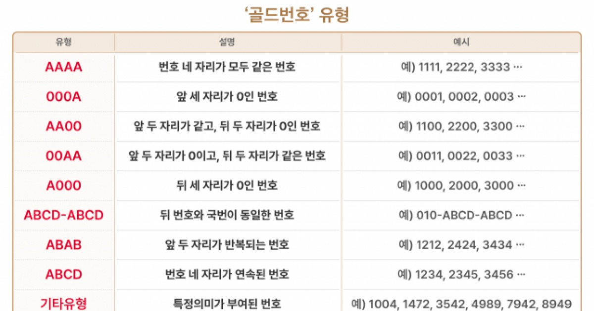 1111·1004..SKT '골드번호' 오늘부터 응모