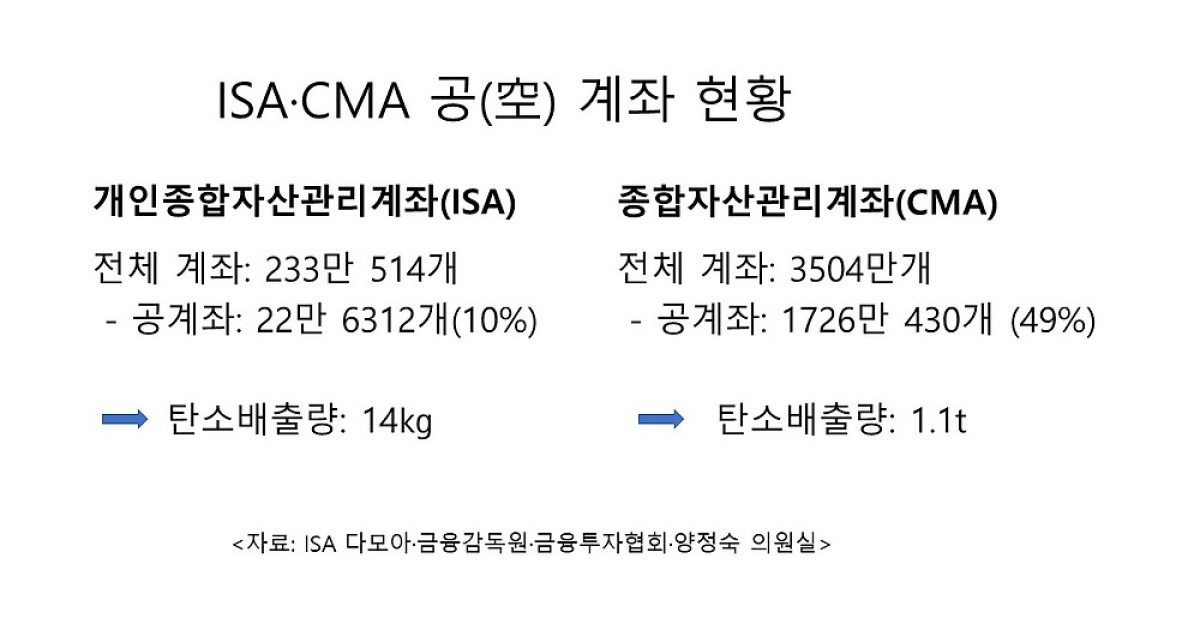 [단독] 증권사 ISA·CMA 공계좌 탄소배출 '1t'..차 타고 지구 한 바퀴 도는 양