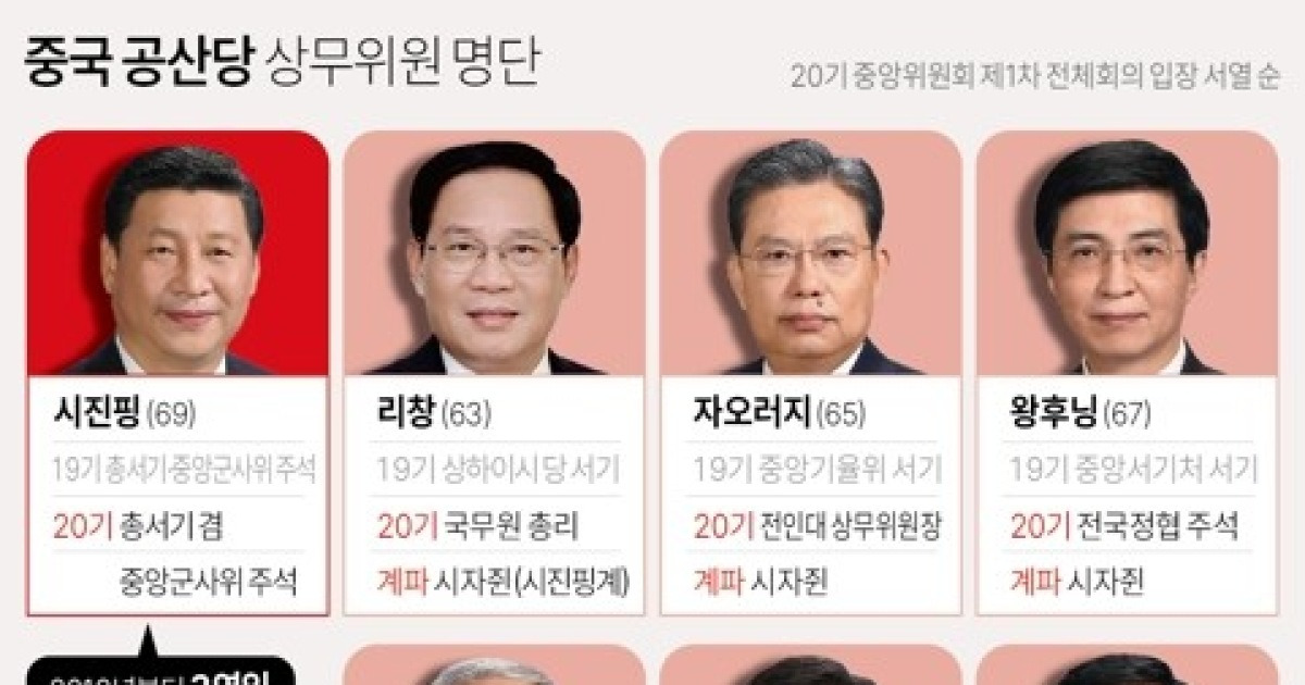 그래픽 중국 공산당 상무위원 명단