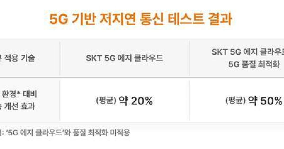 SKT, 철도연과 5G 기반 열차 자율주행 통신 테스트 성공
