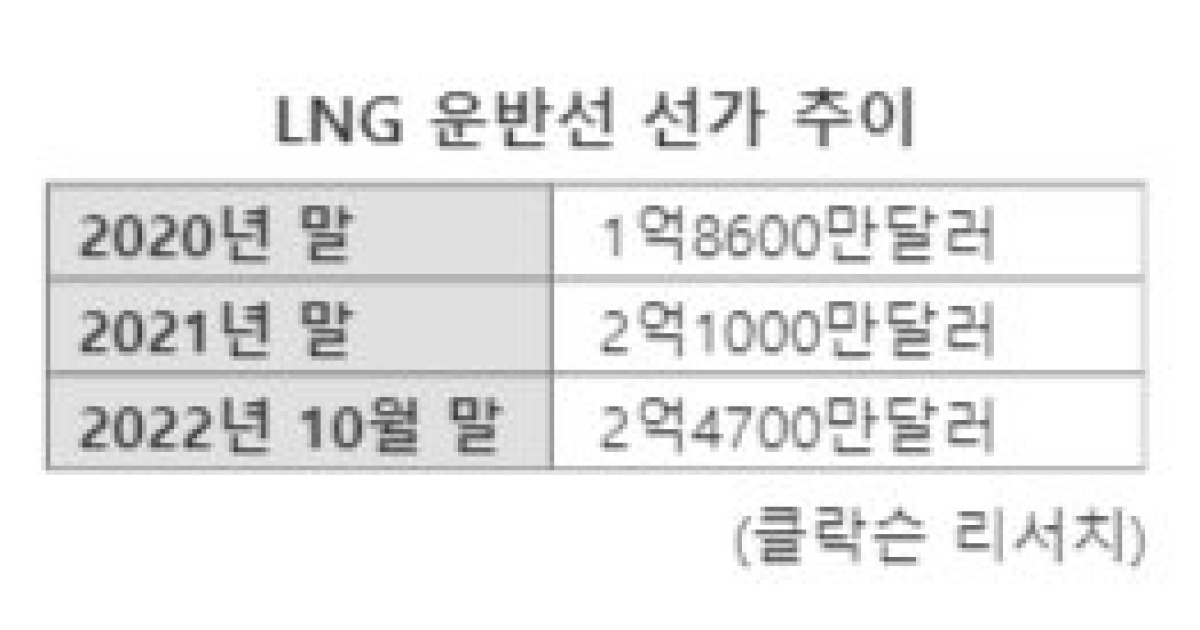 배 1척에 3600억원..LNG선 몸값 날았다