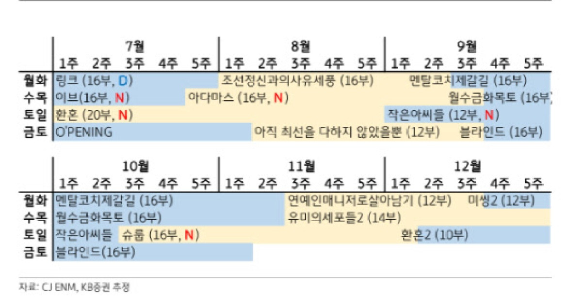 "CJ ENM, 3분기 실적 부진 전망"…NH투자증권, 목표가 10만원으로 하향