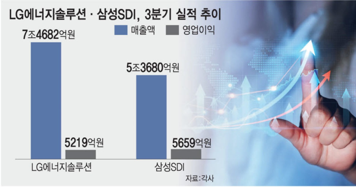 LG엔솔·삼성SDl, 3분기 배터리 영업익 1兆 돌파