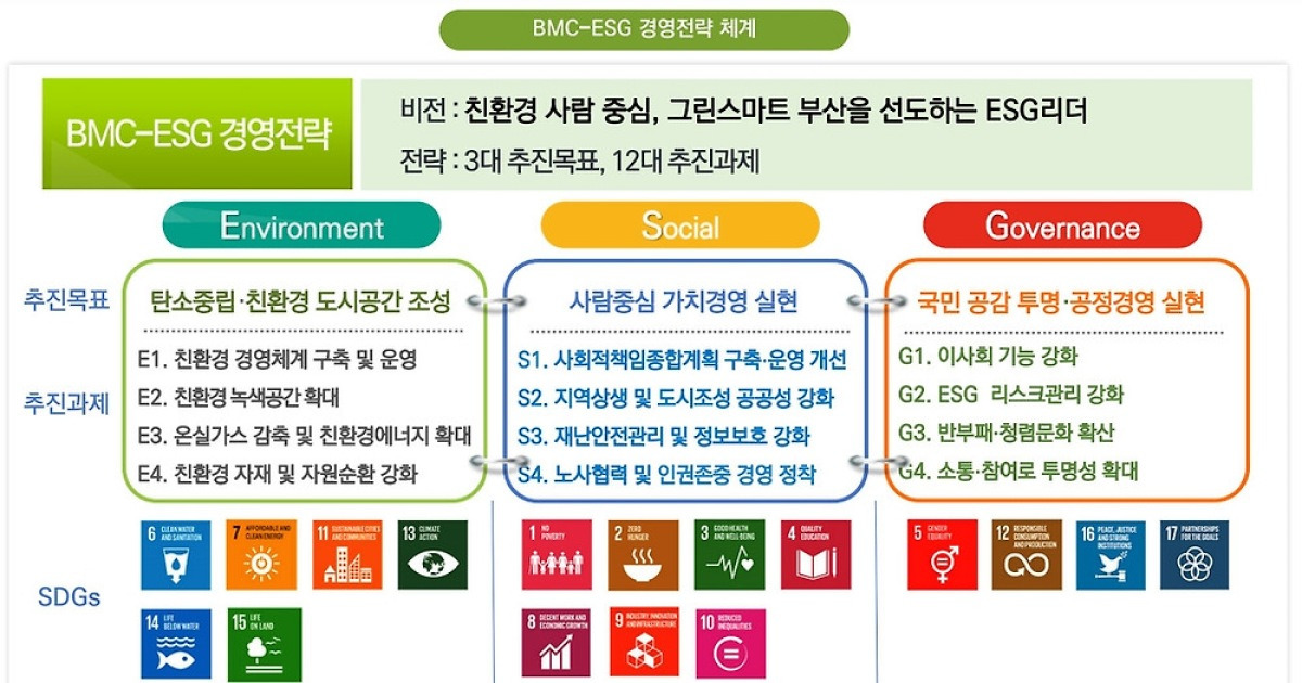 부산도시공사, ESG 경영전략 수립..탄소중립·친환경 실현