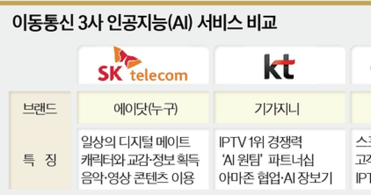 이통사 AI 주도권 경쟁…SKT '대화형' KT '초거대' LGU+ '스포츠'