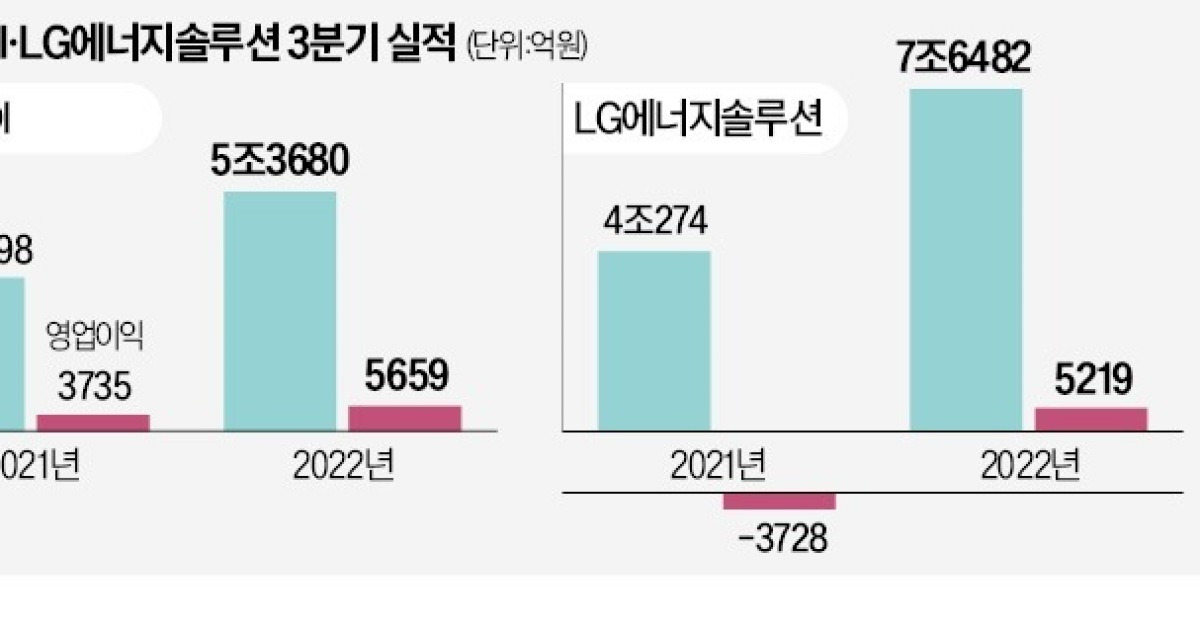 삼성SDI, 배터리 영업이익률 10%…中 CATL 넘어서