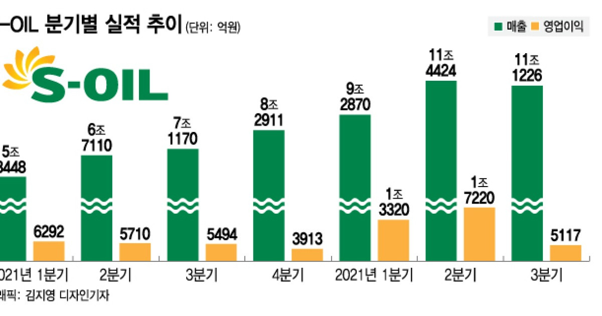 '유가·정제마진 하락' S-OIL, 3분기 영업익 직격타…4분기는?(종합)
