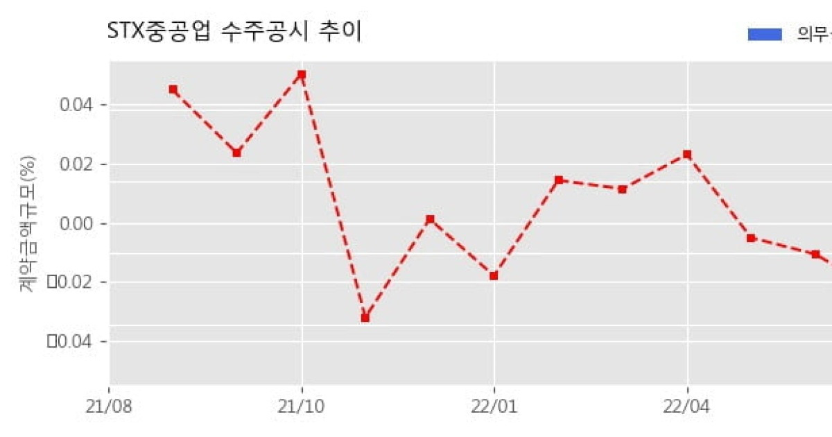 STX중공업 수주공시 - 선박용 엔진 공급계약 227.1억원 (매출액대비 13.9 %)