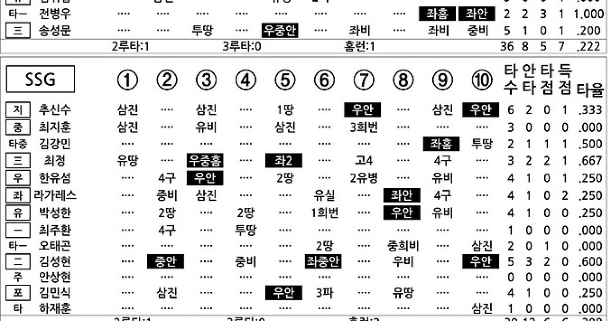 [2022 KBO리그 기록실] 키움 vs SSG (11월 1일)