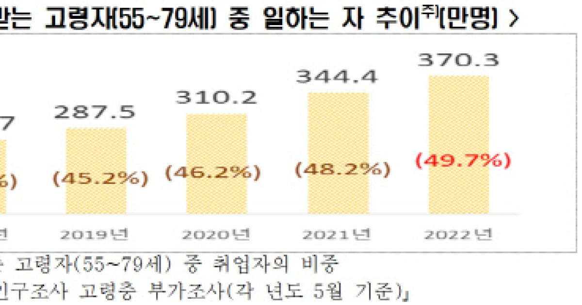연금 받는 고령자 절반 지금도 일한다…생활비 보태려고