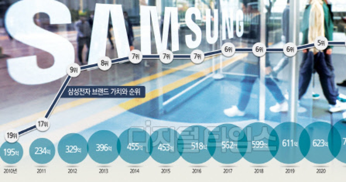 삼성전자 브랜드가치 124조… 3년 연속 `세계 5위` 지켰다