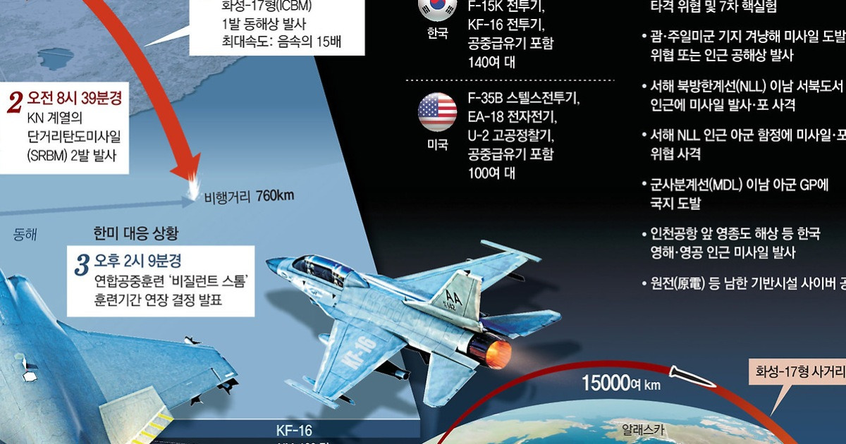 北, 아침엔 ‘괴물 ICBM’… 밤엔 “통제불능” 협박뒤 SRBM 3발