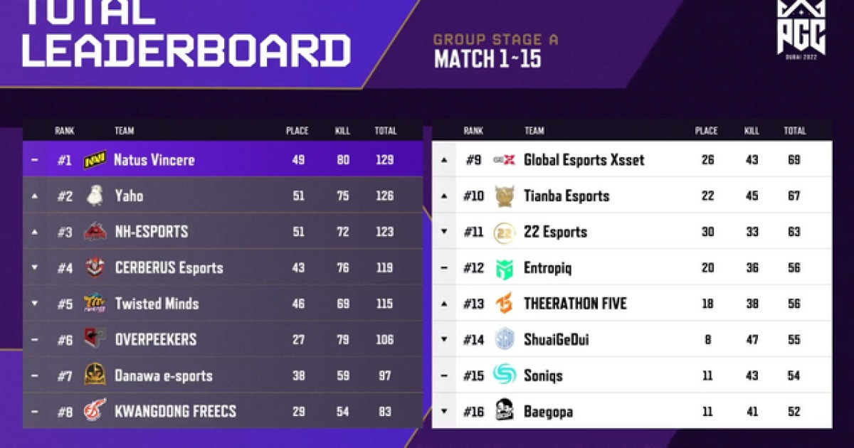 [PGC] 그룹 A조 다나와-광동 상위조 진출, BGP는 하위조 내려가(종합)