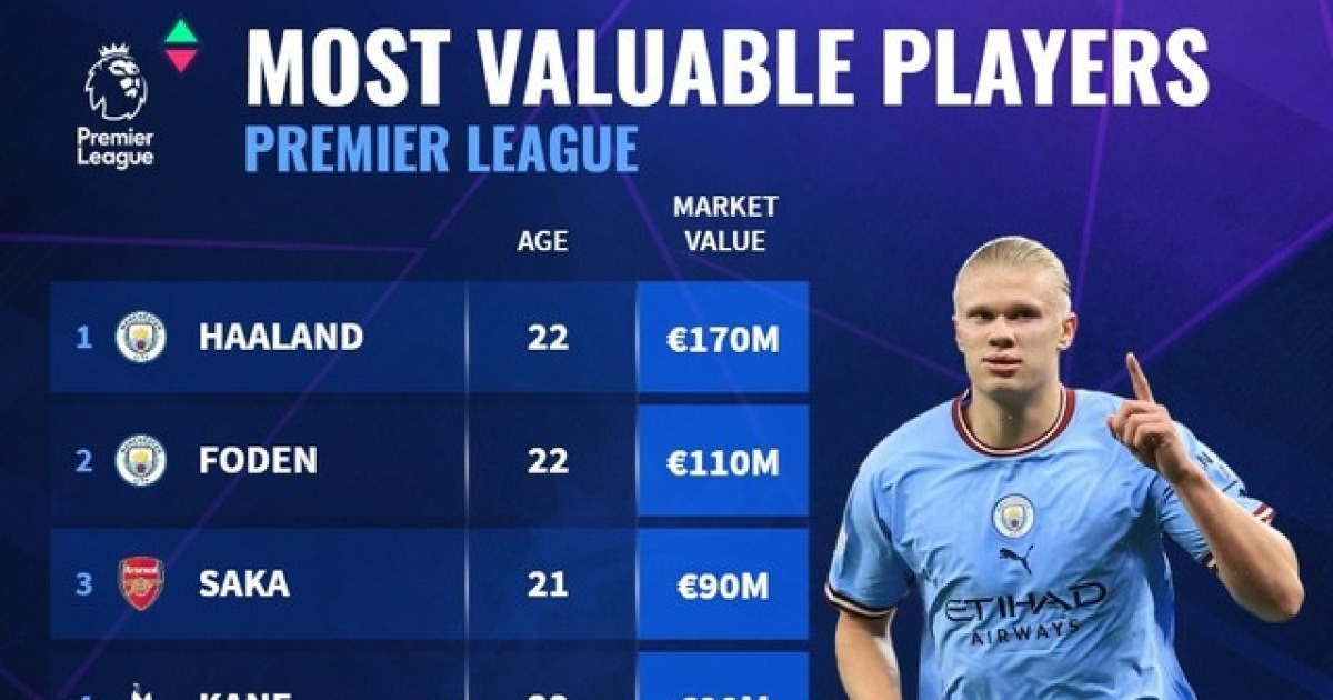 TOP 10에 없는 SONNY… 'EPL 몸값 랭킹 최신화'