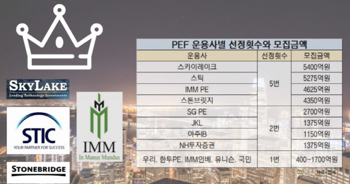 [마켓인]하반기 기관 자금 싹쓸이한 PEF 4대 천왕은