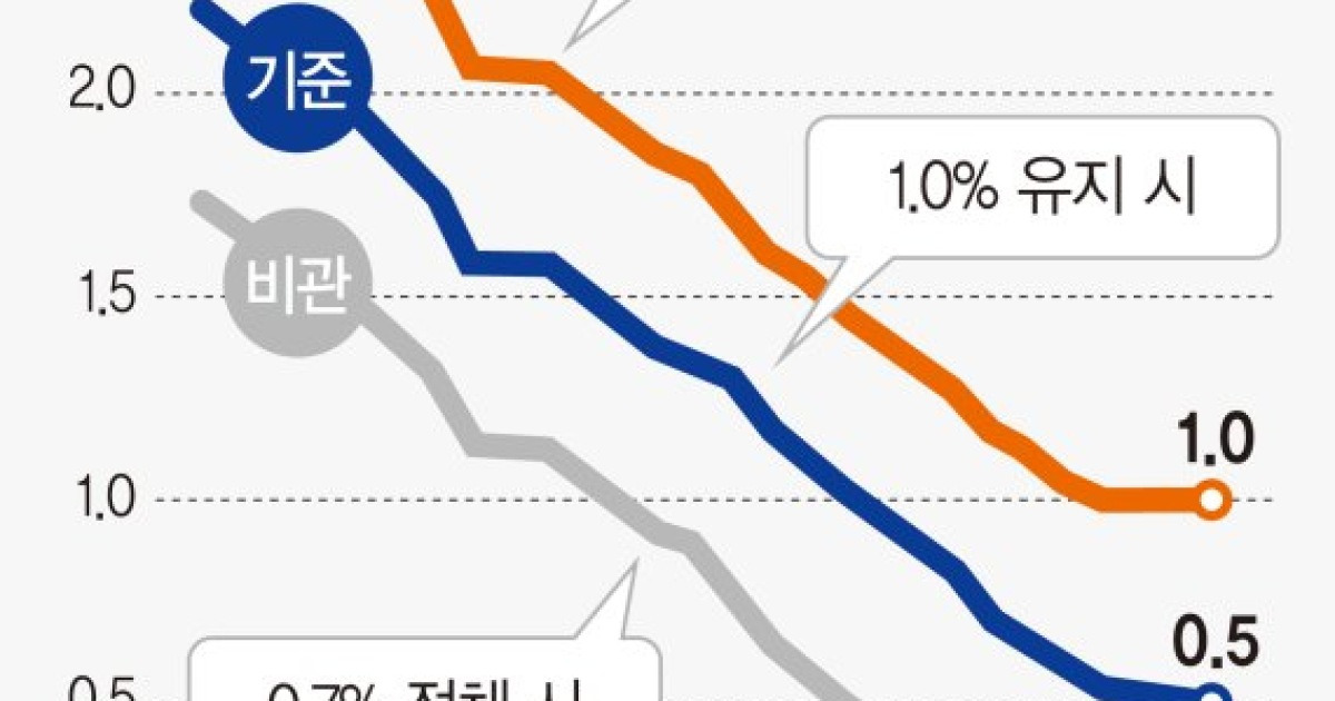 "생산성 정체 땐 2050년 韓 성장률 0%"… KDI의 경고 [짙어지는 저성장 그림자]