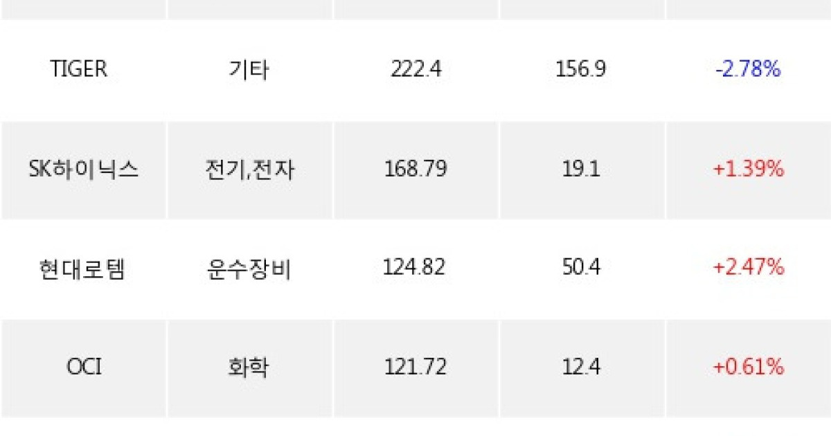 08일, 외국인 거래소에서 삼성전자(+2.66%), TIGER MSCI Korea TR(+1.33%) 등 순매수