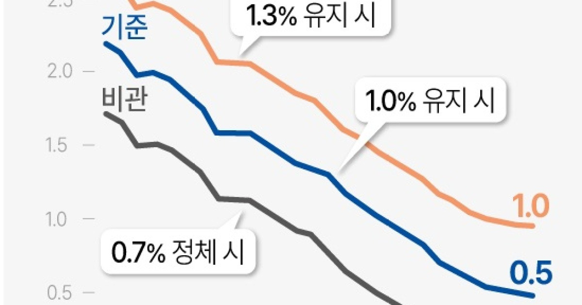 KDI “한국 2050년 성장률 0.5%… 생산성 못 올리면 0%” 경고