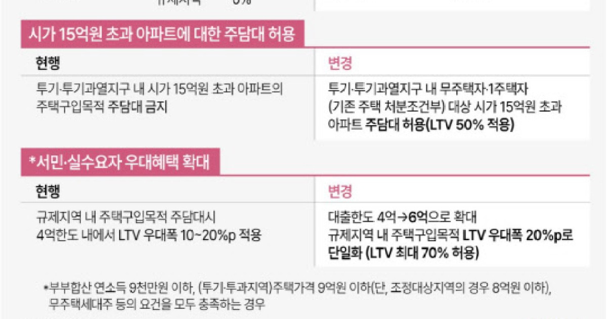 내달부터 무주택자 `LTV 50%`… 15억 초과 아파트도 주담대 허용