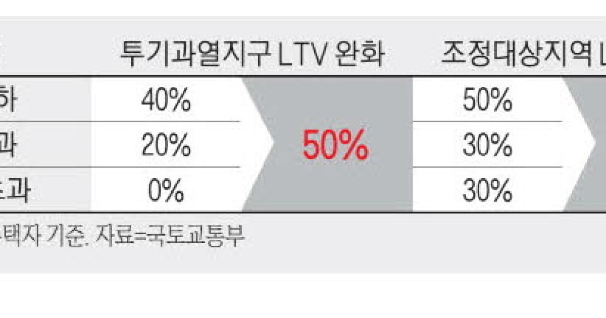 "LTV 50%로 완화 반갑지만 낙폭 큰 노도강에도 적용을"