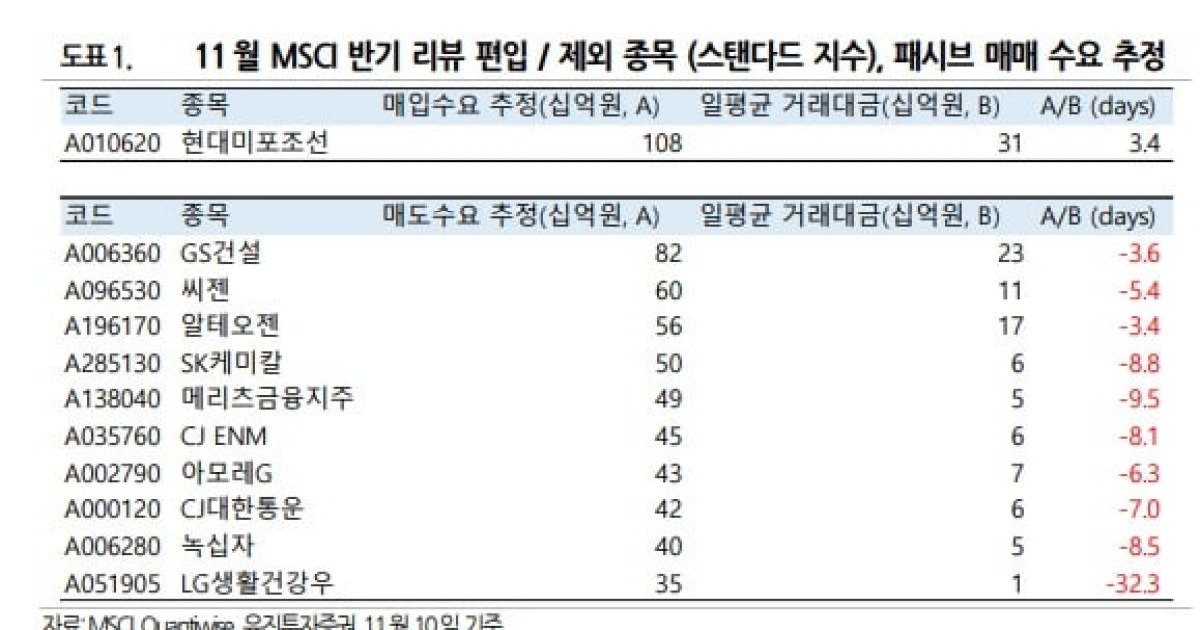MSCI 한국지수서 GS건설·아모레G 등 10개 무더기 편출