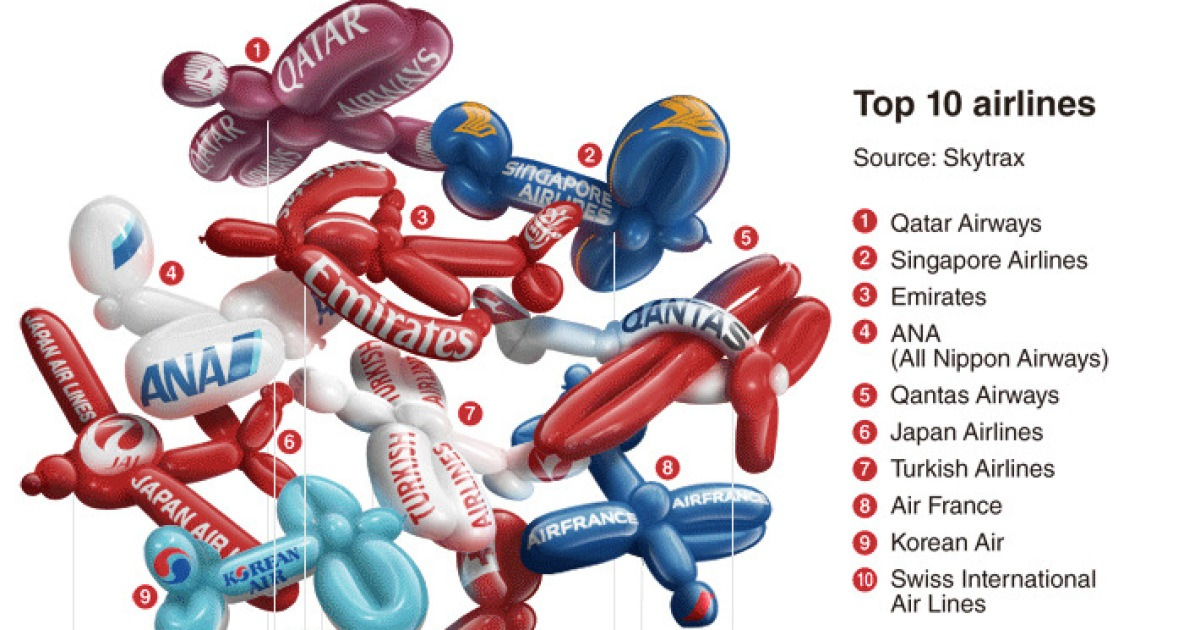[Graphic News] Qatar Airways named world’s best airline