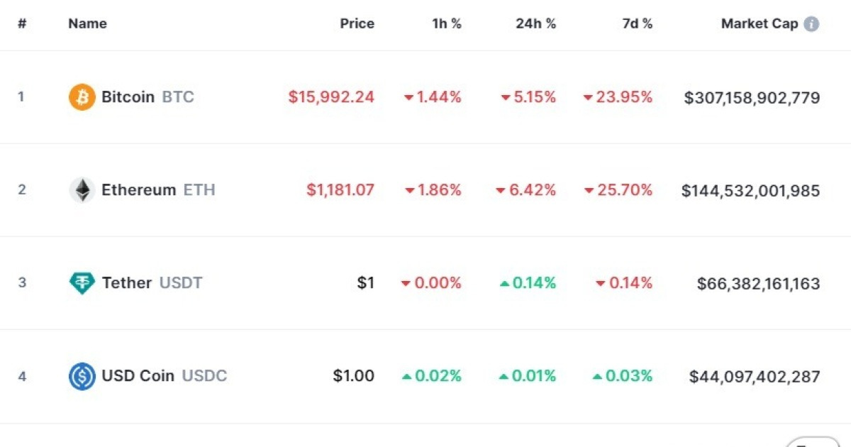 'FTX 파산' 비트코인 5.15% 급락, 1만6000달러 붕괴(상보)