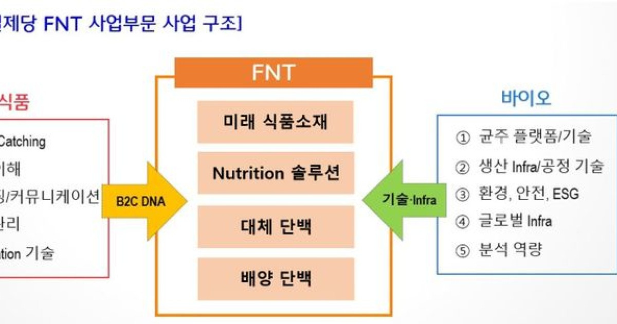 CJ제일제당, FNT 사업부문 신설…"미래 신성장동력 확보"