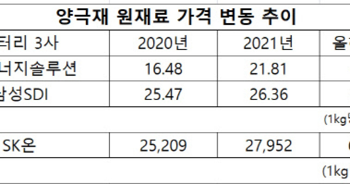 양극재값 껑충에도… LG엔솔·삼성SDI `판가 연동제`로 웃었다