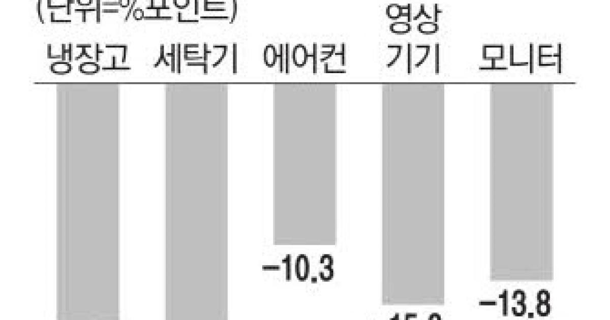 삼성 스마트폰 공장가동률 최저… 10대 기업 재고 40 더 쌓였다