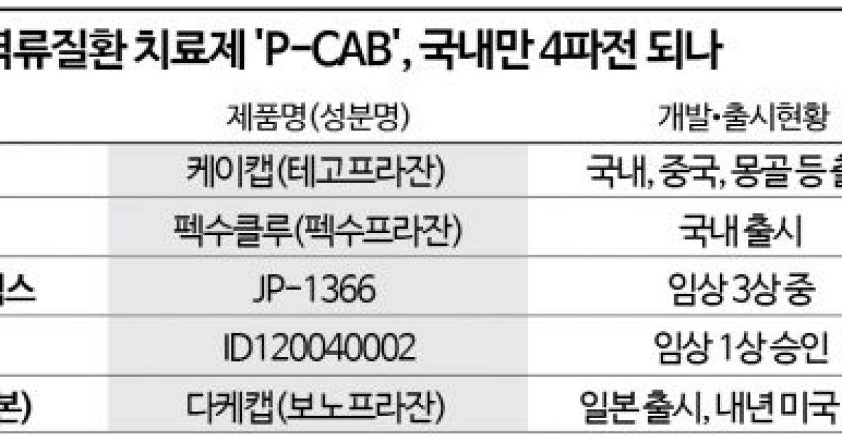 폭발적 성장 'P-CAB' 시장… 4파전 되나