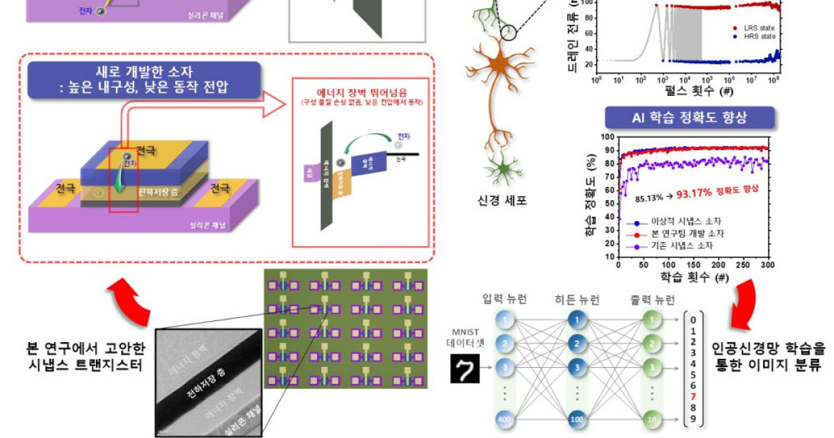 KAIST, 고신뢰성 인공 시냅스 트랜지스터 개발