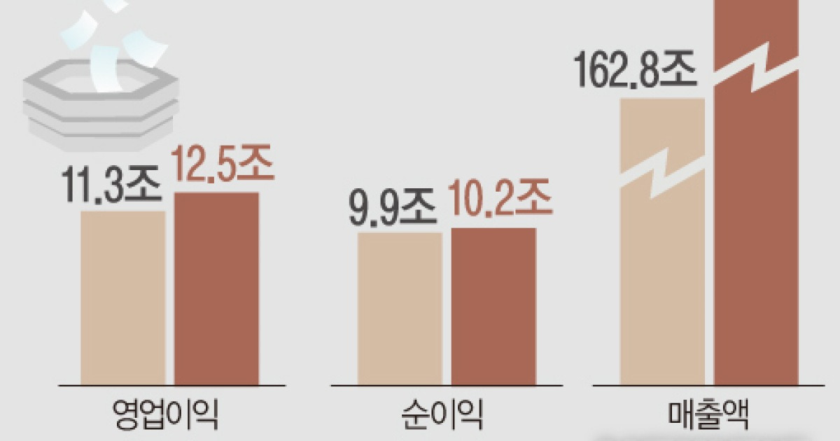 [3분기 실적]코스닥 상장사 누적 영업익 12 5조…전년比 11 25 ↑