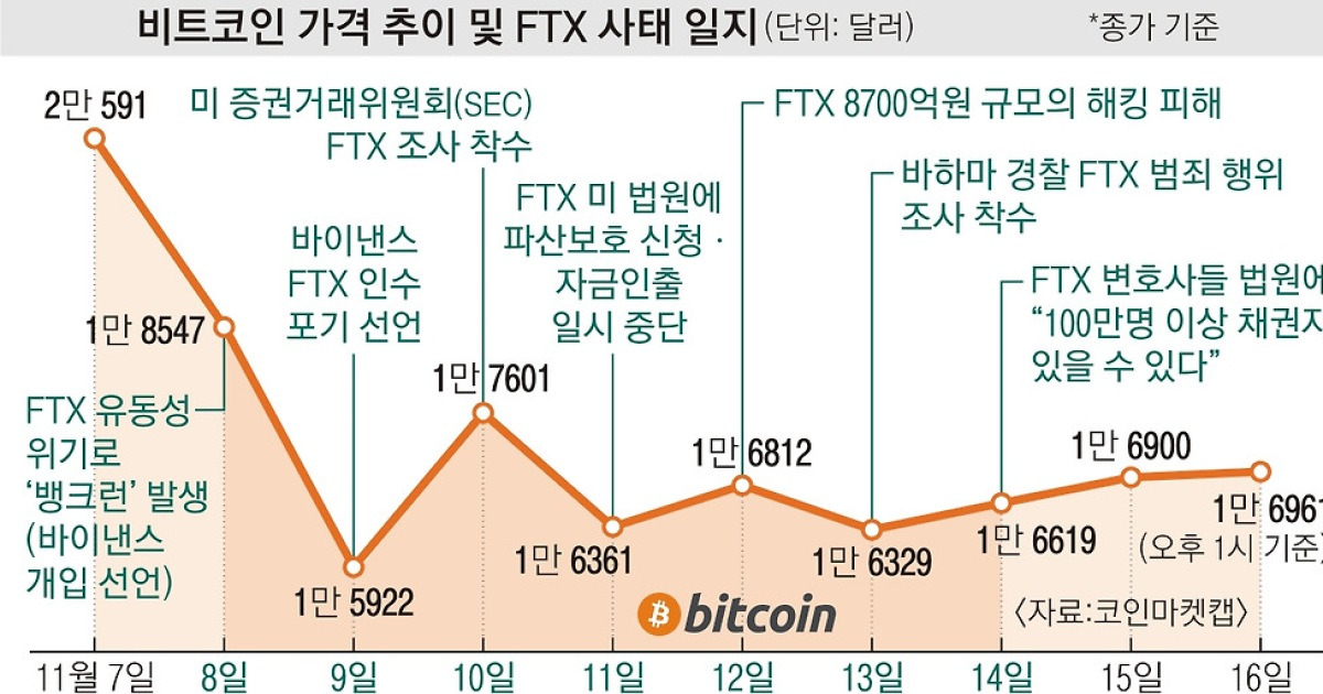 파산 위기 FTX 채권자 10만 아닌 100만…대출업체 ‘블록파이’ 파산 신청 준비중