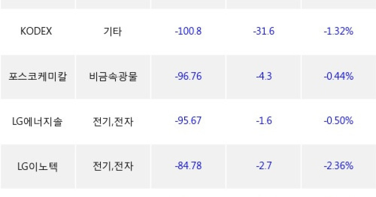 17일, 기관 거래소에서 KODEX 레버리지(-2.67%), TIGER 차이나전기차SOLACTIVE(-1.62%) 등 순매도