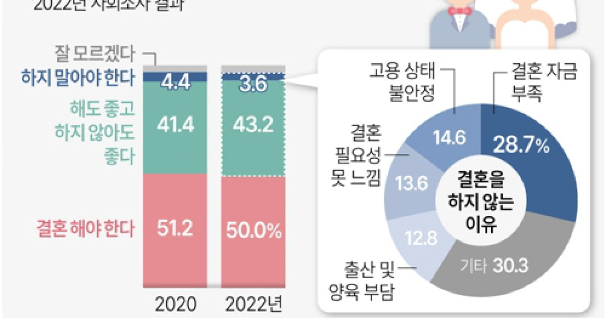 “결혼 안 해도 동거 가능” 60 첫 돌파