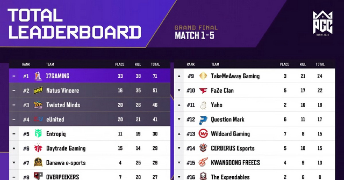 [PGC] 17게이밍, 71포인트로 그랜드 파이널 첫날 폭주...다나와 7위(종합)