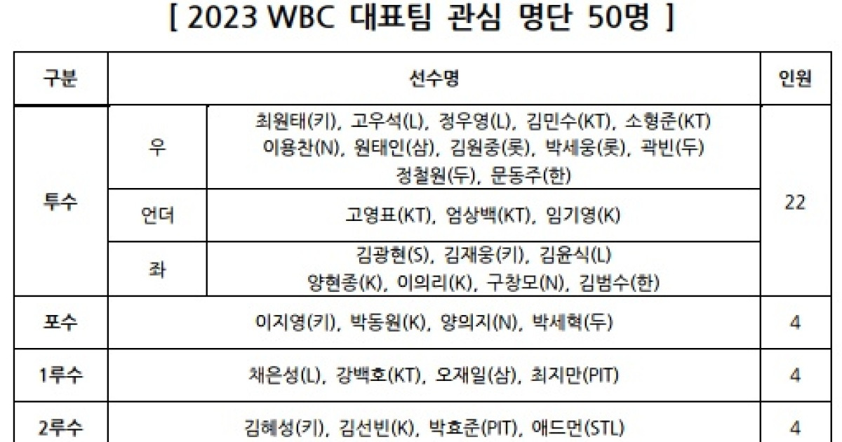 KBO, WBCI에 2023 WBC 대표팀 관심 명단 50명 제출…안우진은 제외
