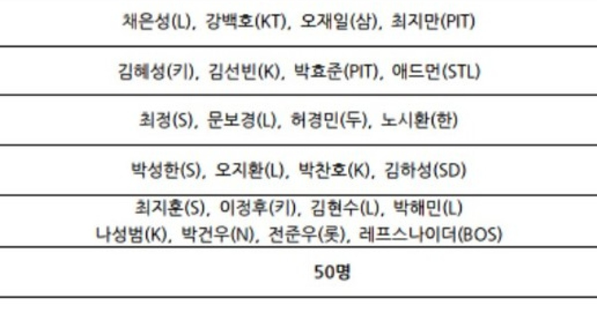 KBO, WBC대표팀 관심 명단 50명 발표…김광현·이정후 등