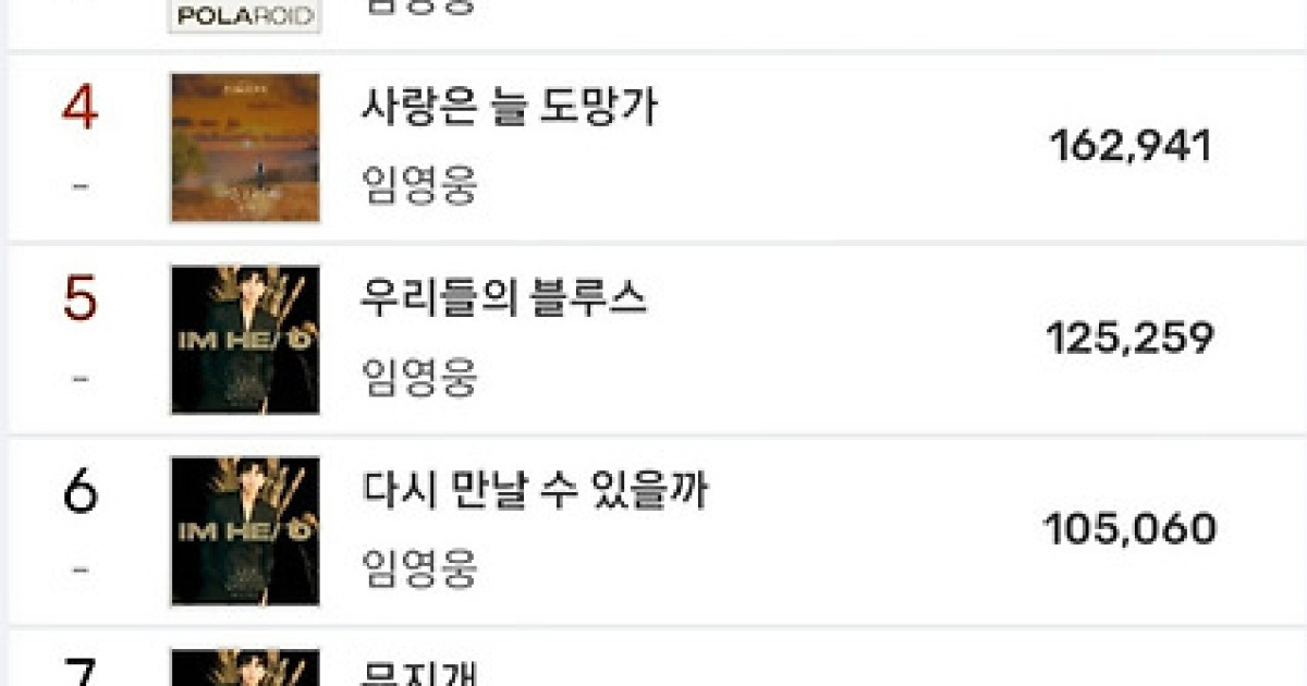 신곡 발표 임영웅 화력이 더 강해졌다 멜론 톱10 중 무려 9곡이 임영웅 노래 