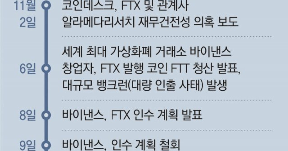 바하마, FTX 가상자산 8700억원어치 압류… 美와 갈등 예고