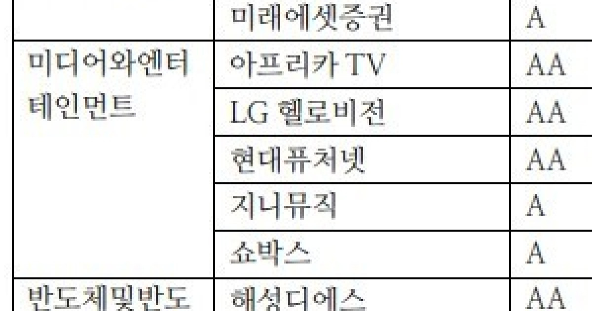 서스틴베스트 "SK텔레콤·KB금융, ESG 등급 AA로 상향"