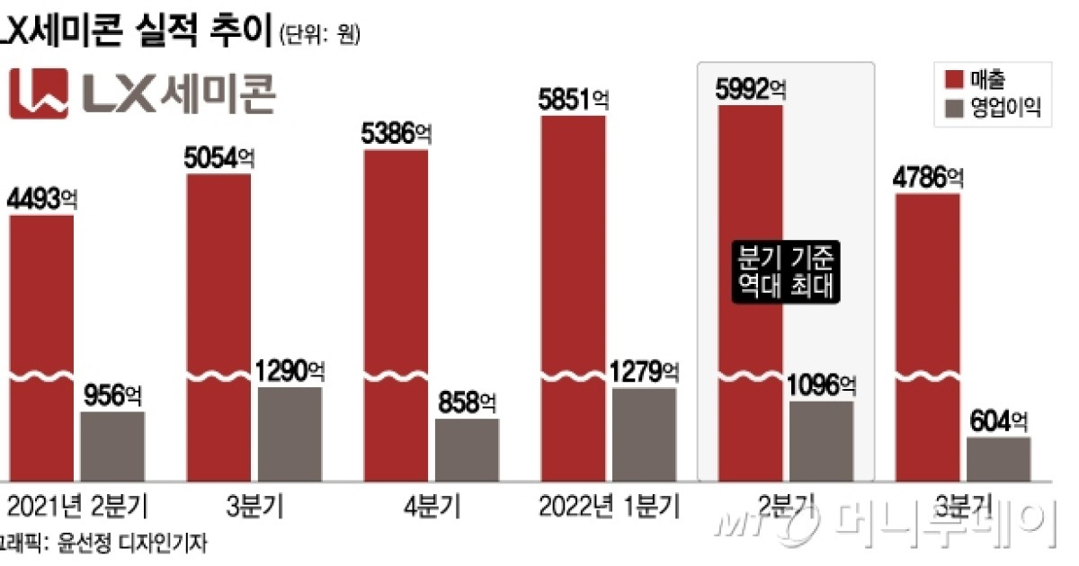 LX세미콘의 '고진감래'…모바일 DDI 들고 매출 2조원 넘본다