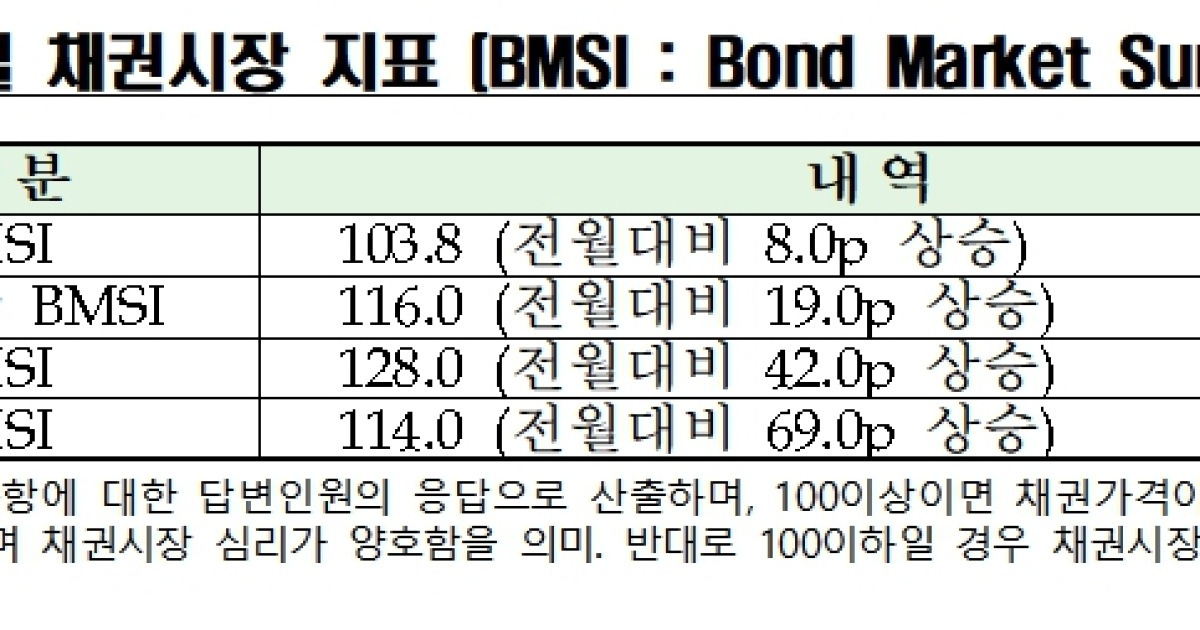 채권전문가 70% "11월 금통위 25bp 인상 전망"