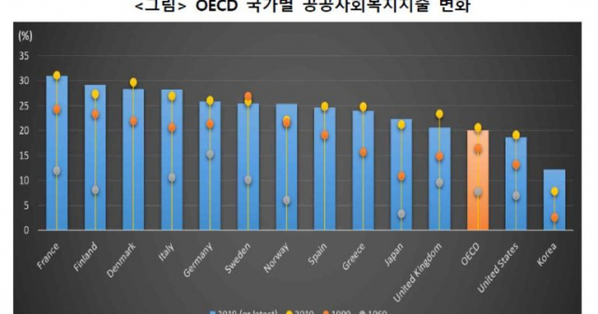 OECD는 줄어드는데···韓 저출산·고령화 공공복지 지출 꾸준 증가